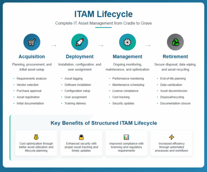What is ITAM and Why Does It Matter? - NCS Global